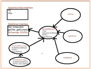 Overview of WebDriver and WebElement Interface in Selenium