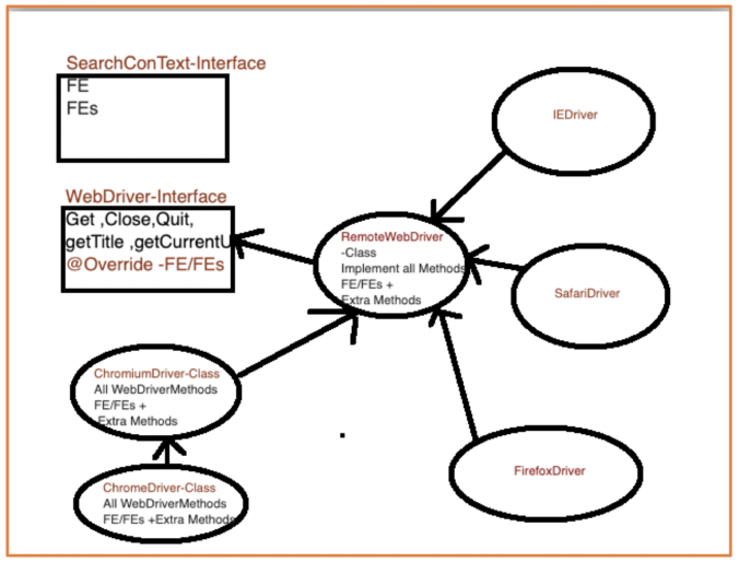 Overview of WebDriver and WebElement Interface in Selenium